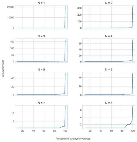Anonymity Size Variation With Different Numbers For Most Visited Locations Download