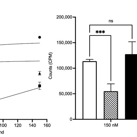 Radioligand Binding Assay Of 89 Zr Matuzumab In Dld 1 Cells A Total Download Scientific