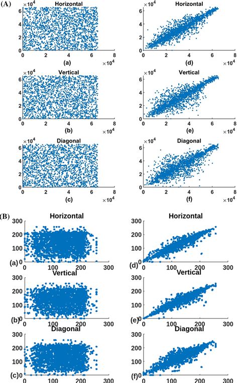 A A C Green Color Image Component Adjacent Pixel Correlation After Download Scientific