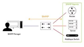 IoT System Management Ppt SNMP Simple Network PPT