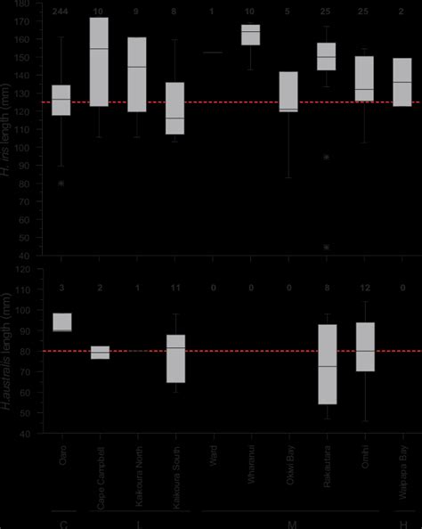Box Whisker Plots Showing Haliotis Iris Black Foot Paua And Haliotis Download Scientific