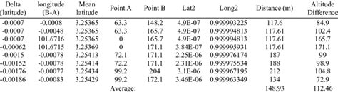 Latitude Longitude And Distance Between Two Points Download