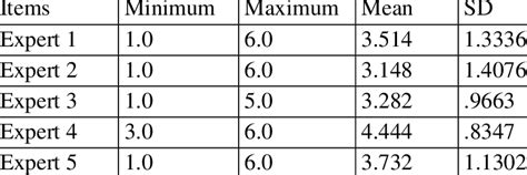 descriptive statistics minimum values maximum values mean values