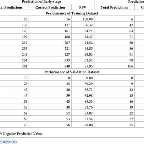 The Performance Of Svc Based Model At The Different Threshold In Term