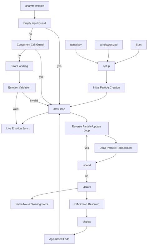 Ai Emotion Particles Xelsedai Documentation P5jsai — Ai