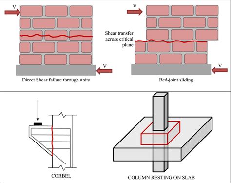 Examples Of Shear Dominant Behaviour In Different Structural Elements