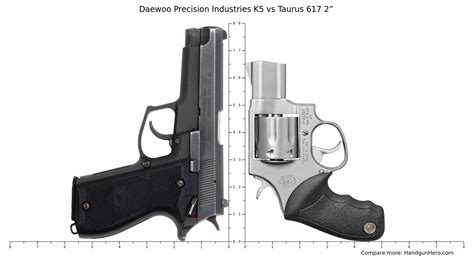 Daewoo Precision Industries K5 Vs Taurus 617 2” Size Comparison