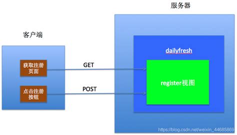 django 类视图 和 中间件 django 中间件图 csdn博客