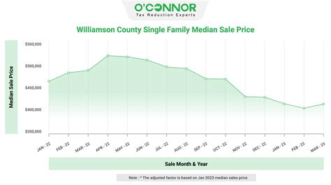 Williamson County Tax Assessment Market Value
