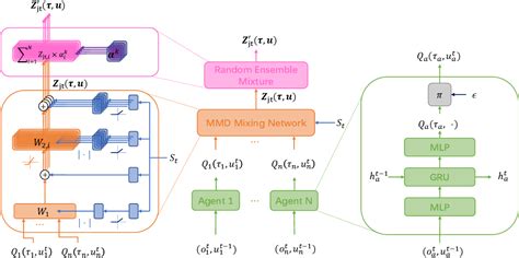 Figure 1 From Mmd Mix Value Function Factorisation With Maximum Mean Discrepancy For