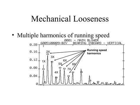 Basic Vibration Analysis Ii Ppt
