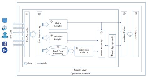 Proposed Big Data Analytics Framework For Smart Cities Data Download Scientific Diagram