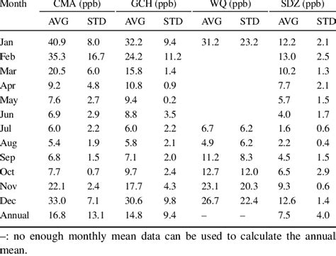 Monthly And Annual Mean Concentrations Avg And Their Standard