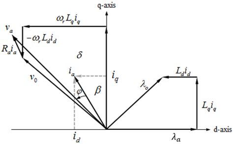 Vector Diagram Of IPMSM Download Scientific Diagram