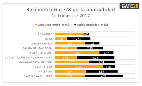 Ciudado Con Los Retrasos De Tu Avión Y No Olvides De Reclamar Si Eres