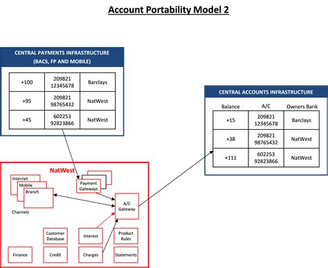 Uk Bank Account Portability How Banks Work