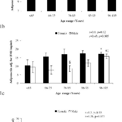 Adiponectin Levels According To Age A Adiponectin Levels Adjusted Download Scientific