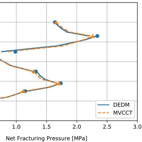 Variation Of Net Fracturing Pressure As A Function Of The Fracture Tip