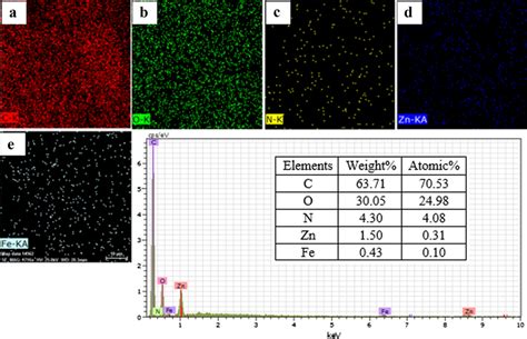 Edx Mapping Of A C B O C N D Zn And E Fe Elements In The Fresh