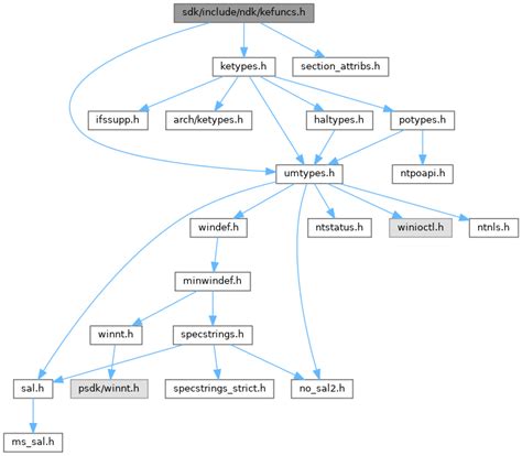 Reactos Sdkincludendkkefuncsh File Reference