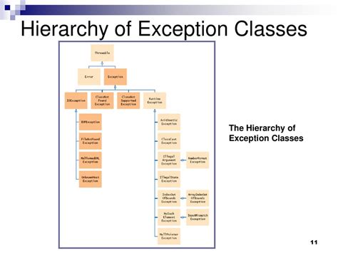 Cse 501n Fall 09 17 Exception Handling Ppt Download