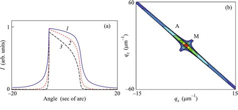 Color Online A Calculated Diffraction Curves From The Ge220 Download Scientific Diagram