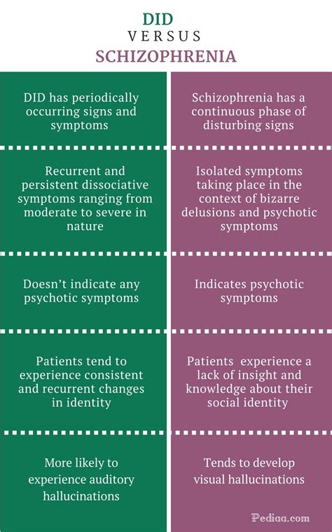 Dissociative Disorders Vs Schizophrenia Ovmn
