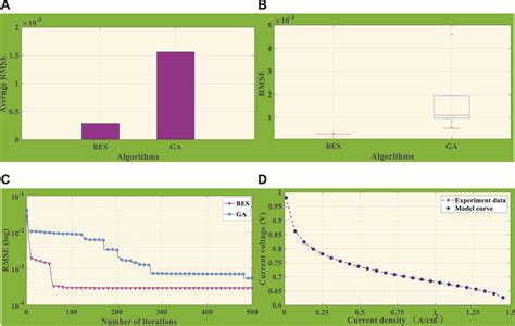 Comprehensive Analysis Of Bes And Ga Under Case 3 A Average Rmse