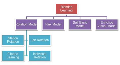 Blended Learning Models Ppt