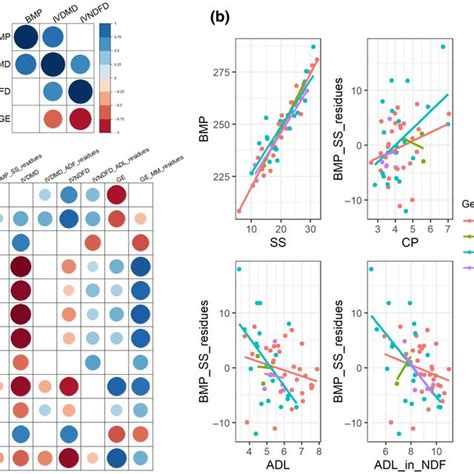 Genetic Correlations Between Processing Related Traits And Stem