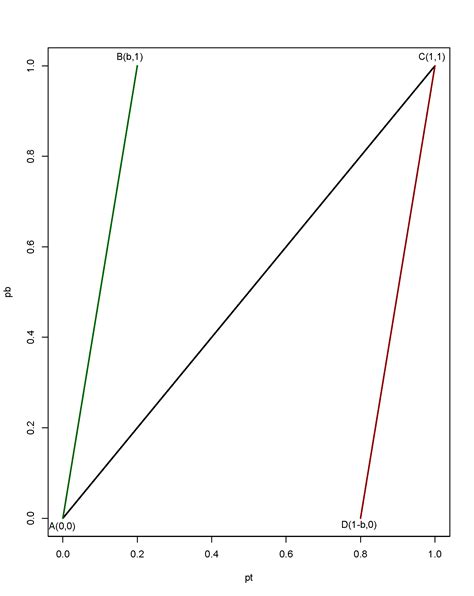 Euclidean Geometry Area Of A Constrained And Bounded Strictly Non Decreasing Function