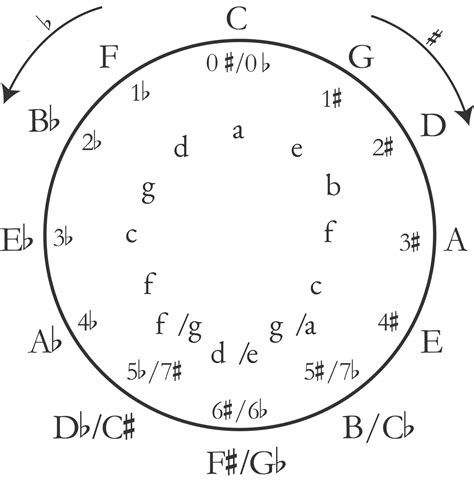 circle of fifths on guitar music theory guide tonebase guitar