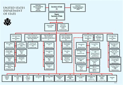President Org Chart