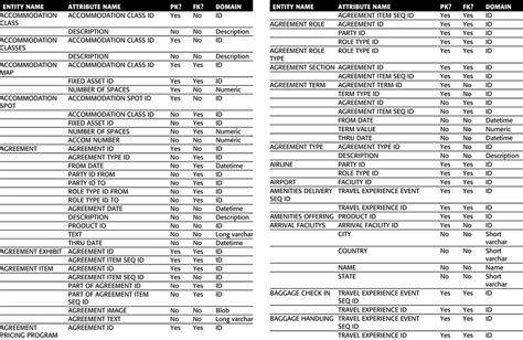 Appendix G Entities And Attributes For Travel Models The Data Model