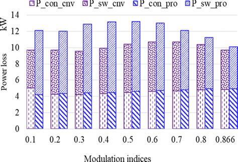 Figure 6 From Elimination Of Common Mode Voltages Based On Modified Svpwm In Five Level Anpc