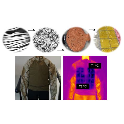 Functional Textiles And Applications — Centre For Textile Science And Engineering — Ghent University