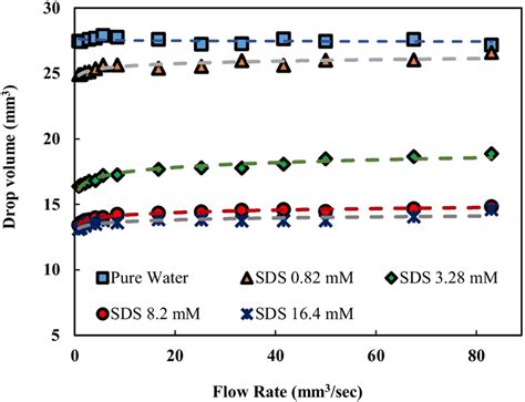 Effect Of Sds Concentration On Droplet Maximum Volume In Different Flow