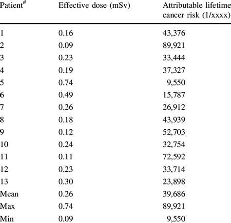 The Effective Radiation Dose In Msv Per Patient Per Rod Lengthening