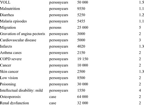 State Indicator Values For The Safeguard Subject Human Health State Download Scientific Diagram