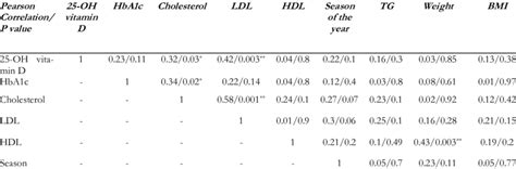 Pearson Correlation Coefficient And P Value Of Some Variables In All