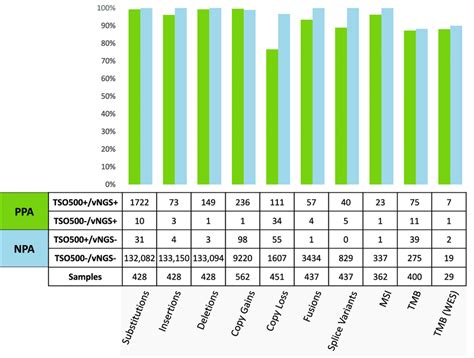 Concordance Summary Across All Variant Classes As Positive Percent