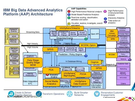 Big Data And Analytics Architecture