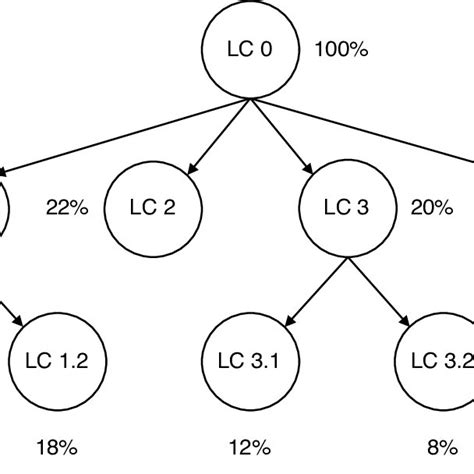 Structure Of The Latent Class Tree N 866 Class Size Is Indicated Download Scientific