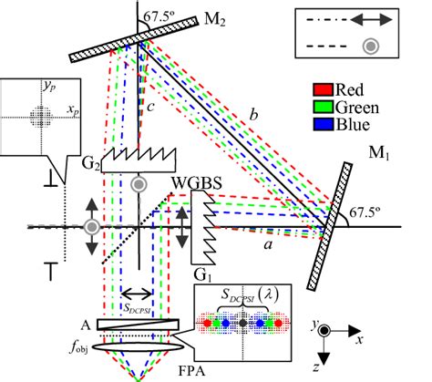 Dcpsi With Blazed Diffraction Gratings G 1 And G 2 Positioned At