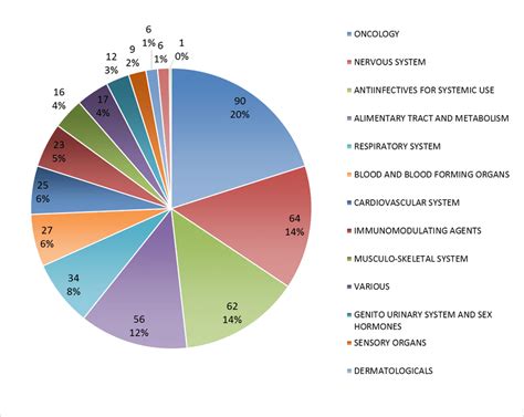 Atc Class Of The Products Which Received An Initial Marketing Download Scientific Diagram