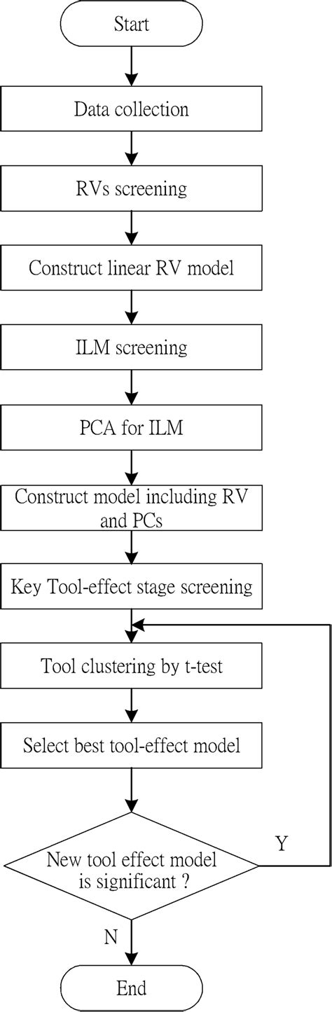 overall flowchart of the proposed algorithm download scientific diagram