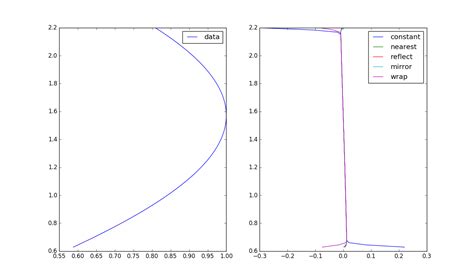 Python Is That The Expected Result On Ndimagegaussianfilter Stack Overflow