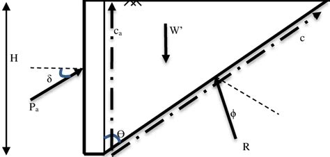 Various Forces Acting On Retaining Wall Download Scientific Diagram