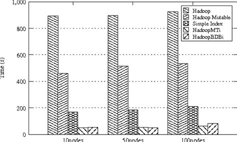 Figure 1 From The Performance Of Mapreduce Semantic Scholar