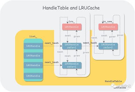 Leveldb Lru Lrucache Leveldb